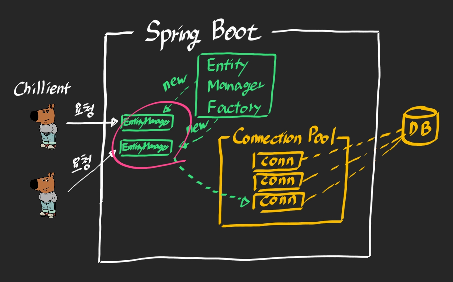 Persistence Context (영속성 컨텍스트)